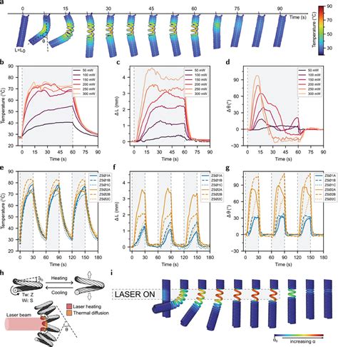 Light‐driven Multidirectional Bending In Artificial Muscles Madani