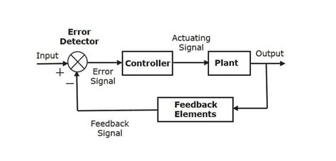 What Is The Controller In The Control Valve Thinktank