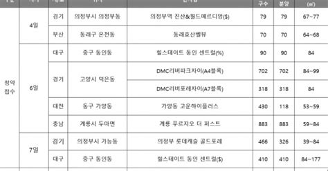 5월 1주 분양동향 분양 성수기 돌입전국 2996가구 청약