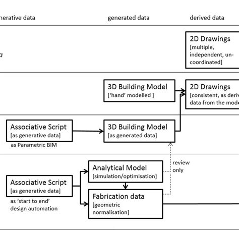 Pdf The Evolution Of Architectural Computing From Building Modelling