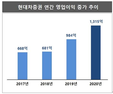 현대차증권 작년 영업이익 1315억원창사 이래 최대
