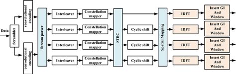 the structure of the transmitter about the ofdm systems based on the