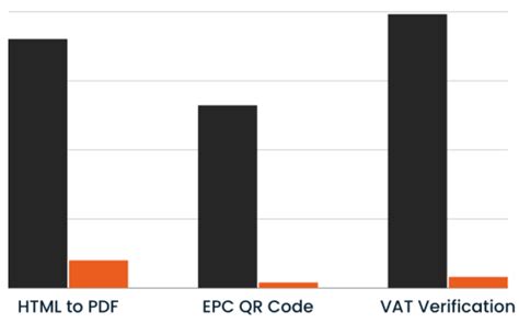 reduce time to market drastically apistax secure and reliable apis