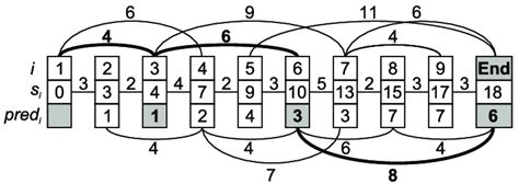 The Dynamic Programming Graph With The Optimal Chain In Bold Style