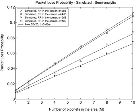 Packet Loss Probability Versus The Number Of Piconets In The Area