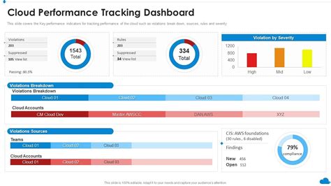 Cloud Performance Tracking Dashboard Cloud Architecture Review Ppt Powerpoint Presentation File