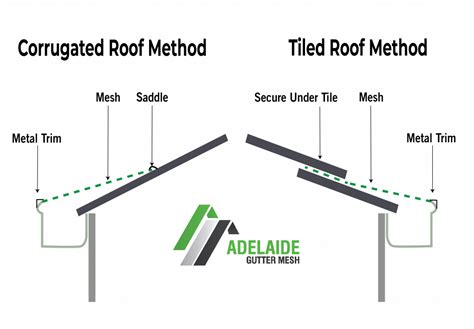 Aluminium Gutter Guard Adelaide Install A Premium Mesh