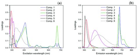 Parallel Factor Analysis Parafac Excitation A And Emission B