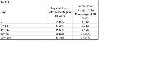 Reevaluating Clinical Outcomes Of Patients On Combination Biologics