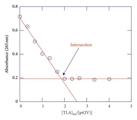 Stoichiometric Ratios Determined By Spectrophotometric Titrations