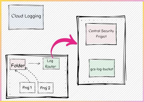 Nikita Desale On Linkedin Centralized Logging In Gcp Demonstrating