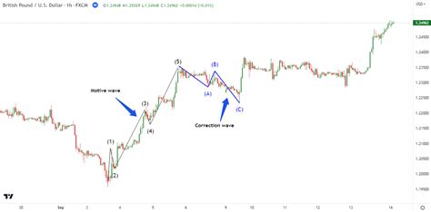 How To Trade Abc Correction Pattern