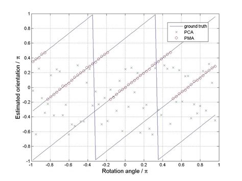 Comparison Of Pma And Pca For Rotationally Symmetric Shapes In This Download Scientific