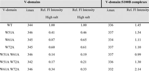 Steady State Fluorescence Properties Of The Rage V Domain And Its Trp