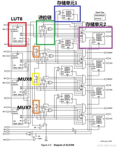 Fpga学习笔记2 基本组件——clb、slice、lut、mux、进位链、dram、存储单元、bramfpga Slice Csdn博客
