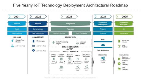 Five Yearly Iot Technology Deployment Architectural Roadmap Template