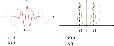 the scaling of the basic wavelet and the influence of parameters a and