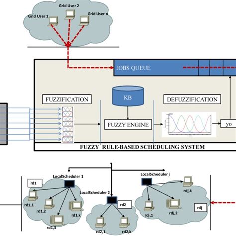 Fuzzy Meta Scheduler Structure Within Grid Environment Download