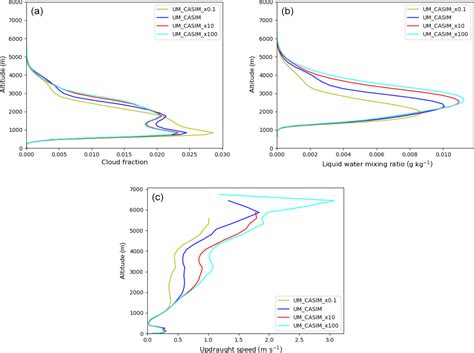 Acp Effects Of Aerosol In Simulations Of Realistic Shallow Cumulus Cloud Fields In A Large Domain