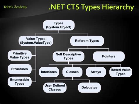 Ppt Common Type System Powerpoint Presentation Free Download Id