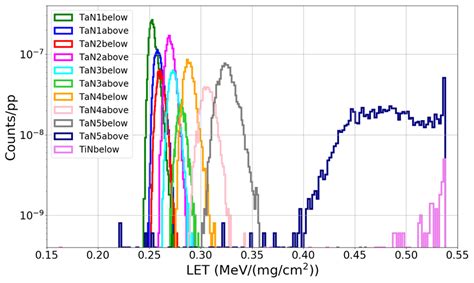 Let Spectra Of Low Energy Protons Entering The Sv Based On The Layer Of