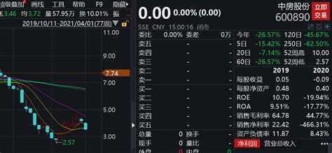 中房股份将被st，忠旺集团305亿元借壳仍存变数第一财经vip 你的专属投资内参