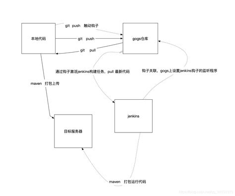 Centos7 Jenkins结合gogs 自动构建centos7 Gogsjenkins Csdn博客