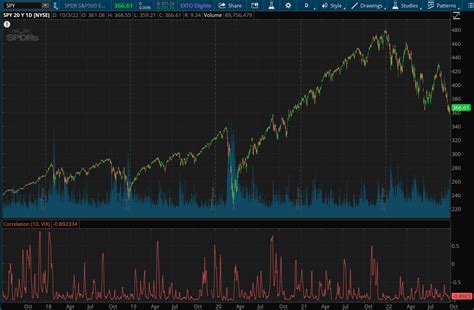 Correlation Coefficient Cc Indicator For Thinkorswim Thinkscript101