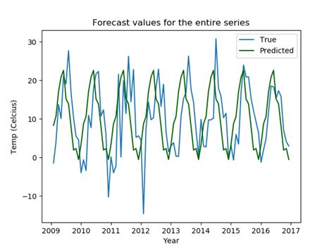 Time Series Forecasting Autoregressive Models And Smoothing Methods
