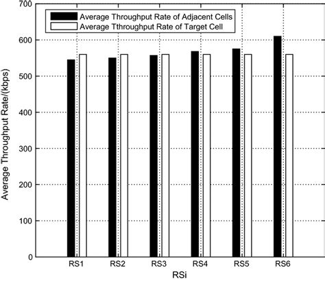 Average Cell Throughput Rate Of The Optimal Relay When The Adjacent