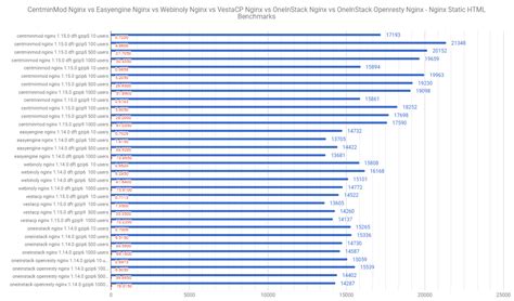 Nginx Nginx Static Html Benchmarks Centmin Mod Vs Easyengine Vs