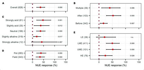 Response Of Nitrogen Use Efficiency Nue A Overall Nue Increase