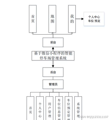 java基于微信小程序的停车场智能收费管理系统 uinapp 计算机毕业设计 基于java停车场管理系统的设计国内研究现状 csdn博客
