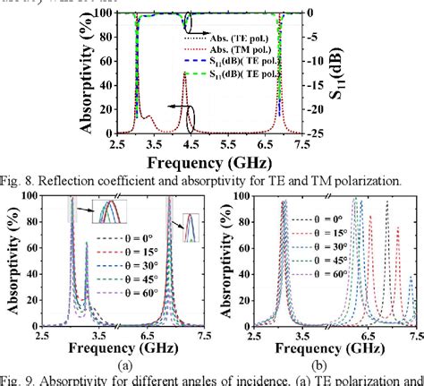 Figure 8 From A Dual Band Polarization Insensitive Rectifying Surface