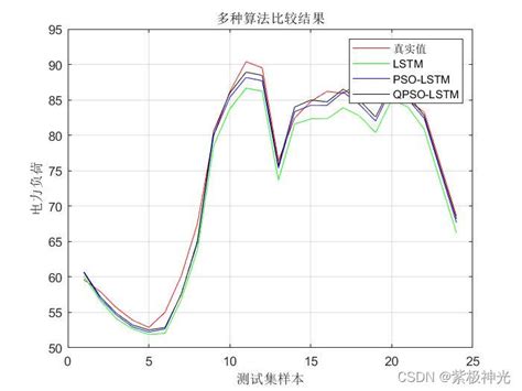 【电力负荷预测】基于matlab量子粒子群算法优化长短时记忆网络qpso Lstm短期电力负荷预测【含matlab源码 1560期】 Csdn博客