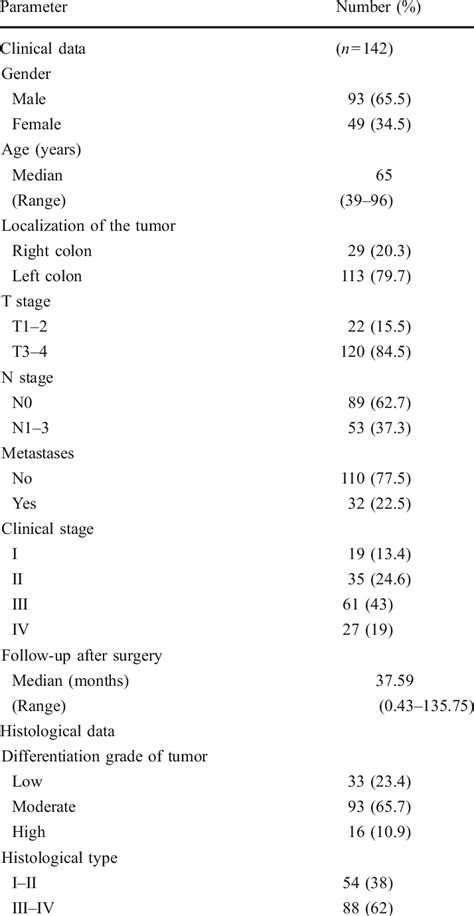 The Main Clinical And Histological Parameters Of The Patients With