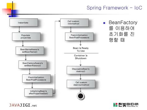 PPT Spring 프레임워크의 IoC 컨테이너 개념 PowerPoint Presentation ID