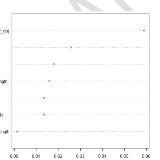 Dot Chart Of Conditional Variable Importance In M Concordance C
