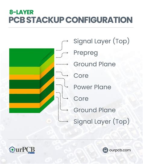 What Is An Layer PCB Stackup Examples And Guidelines
