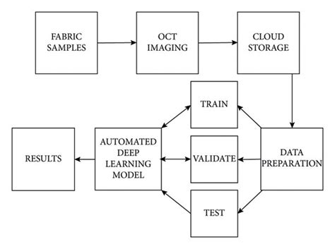 Schematics Of The Automated Deep Learning Procedure The Trained Model Download Scientific