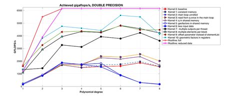 Finite Element Stiffness Matrix Action Monolithic Kernel Optimization