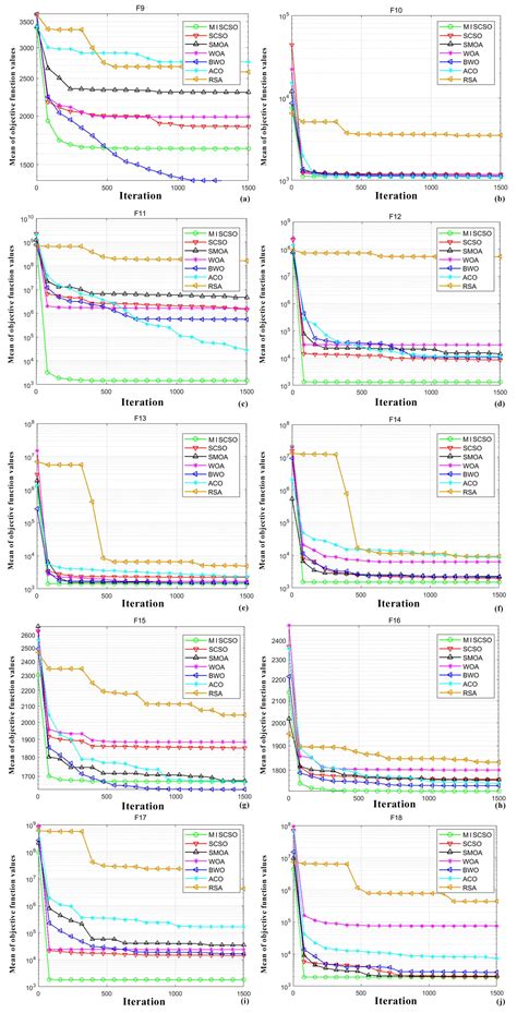 Wevj Free Full Text Research On A Multi Strategy Improved Sand Cat Swarm Optimization