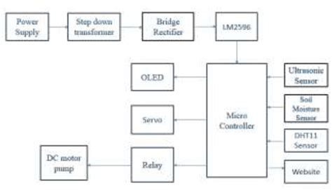 Figure 1 From Smart Farming Decision Support System For Precision Agriculture Semantic Scholar