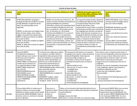 Creación de base de datos Creación de bases de datos Software Creación de la estructura de la