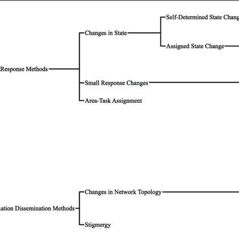 Classification Of Mas Exploration And Exploitation Control Methods Download Scientific Diagram