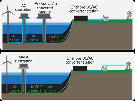 Top Todays Solution For The Export From Large Wind Farms Far