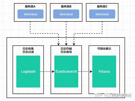Elk日志监控分析系统的探索与实践二：利用metricbeat监控服务器系统资源指标 知乎