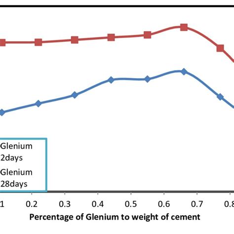 The Effect Of Adding Glenium 51 To The Flexrual Strength Of Cement