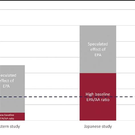 Eicosapentaenoic Acidarachidonic Acid Epaaa Ratio According To Race