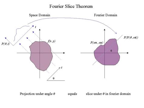 Fouier Backprojection